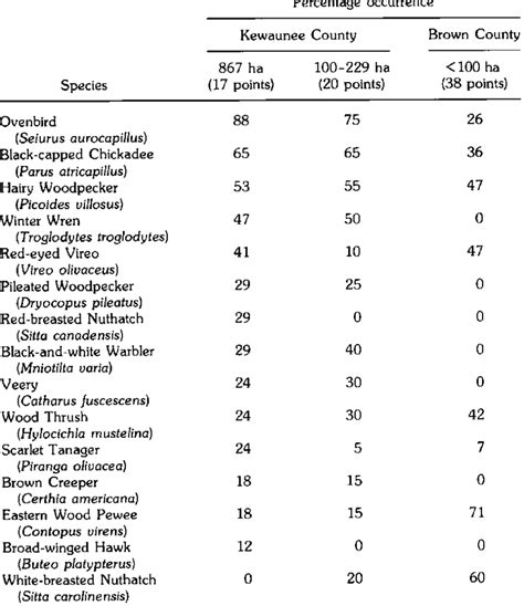 Forest Interior Birds Of Riparian Fragments