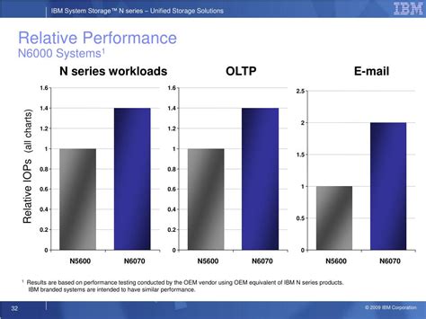 PPT IBM System Storage N Series Overview PowerPoint Presentation Free Download ID 1692917