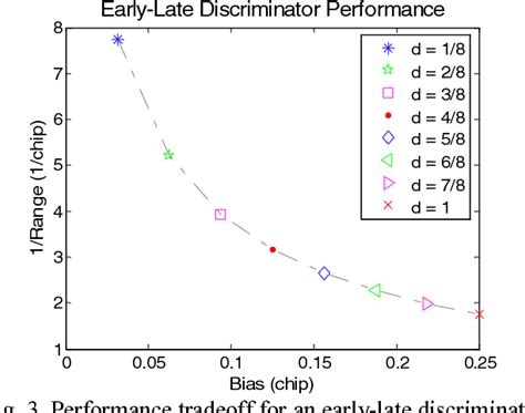 Figure 3 From A Multi Objective Approach In Gnss Code Discriminator Design Semantic Scholar