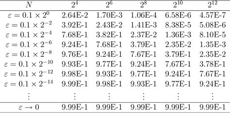 Table 1 From A Uniformly Convergent Numerical Method For Singularly