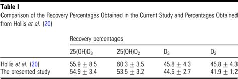 Table I From Design Of Experiment Approach For Hplc Analysis Of 25 Hydroxyvitamin D A