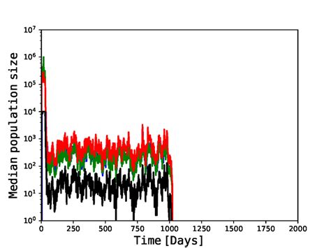 Median Size Of Patch Populations Over Time For 1000 Computational