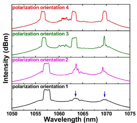 The Formation Dynamics Of Triple Wavelength Dissipative Soliton Download Scientific Diagram