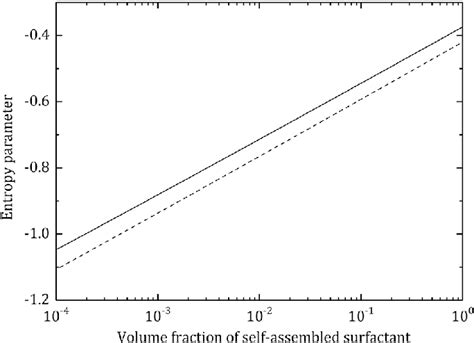The Self Assembly Entropy Parameter K S Kt Plotted Against The Volume Download Scientific