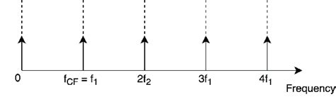 Frequency Grid Dashed Lines And Location Of Frequency Content Download Scientific Diagram