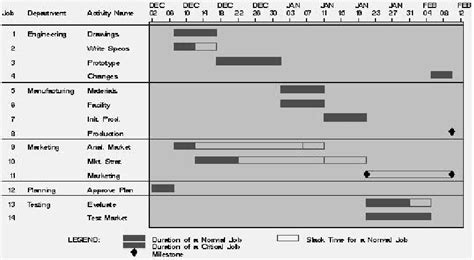 Gantt Charts Zoned By Department 63 Download Scientific Diagram