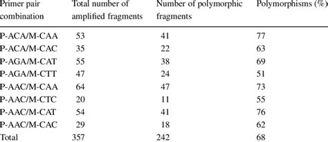 Total Number Of Aflp Fragments Number Of Polymorphic Fragments And Download Table