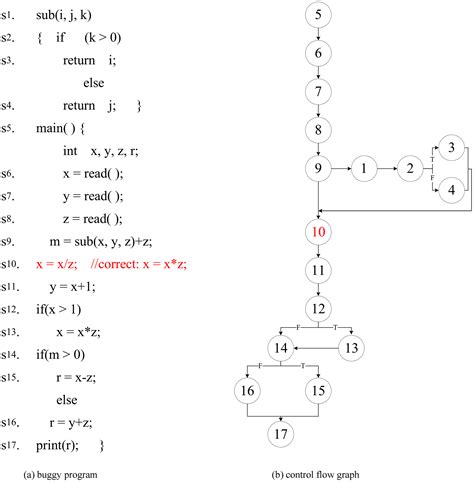 The Improved Dynamic Slicing For Spectrum Based Fault Localization Peerj