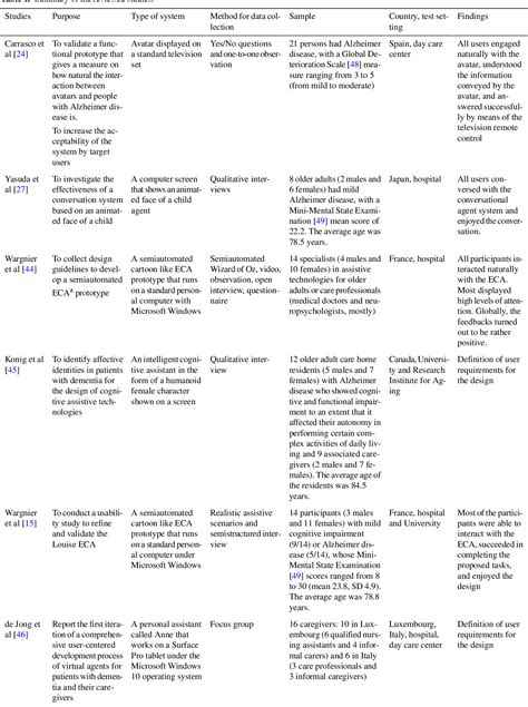 Table 1 From Embodied Conversational Agents For Patients With Dementia Thematic Literature