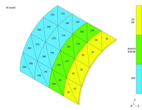 Mixed Models Of The Membrane Dominated Shell Download Scientific Diagram