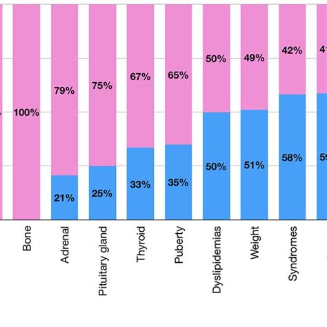Sex Differences In Prevalences For Cumulative Groups Of Referrals Download Scientific Diagram