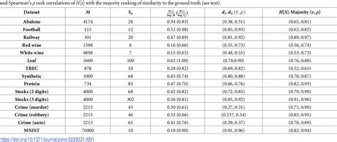 Table 1 From Unsupervised Ranking Of Clustering Algorithms By Infomax Semantic Scholar