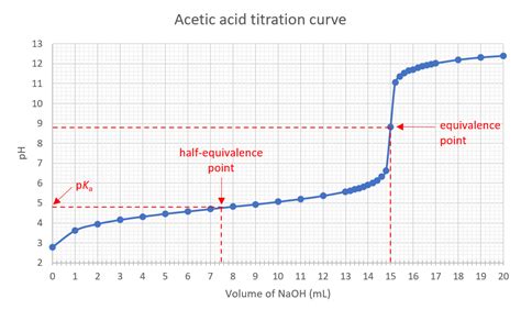 [solved] question 1 plot a titration curve for each titration 3 plot in course hero