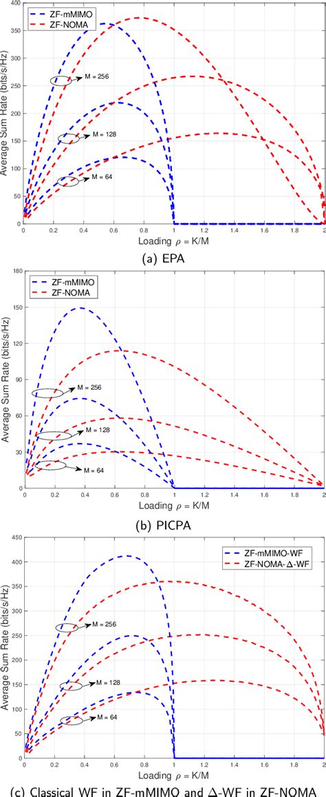 Massive Mimo And Noma Bits Per Antenna Efficiency Under Power
