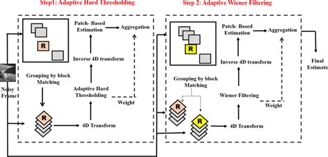 dual stages of wiener filtering process download scientific diagram