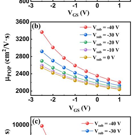 A The Total 2deg Electron Mobility µ2deg B The 2deg Electron