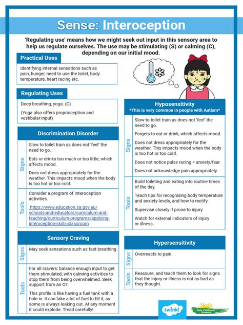 Au S 2548691 Regulating Sense Of Interoception Display Poster Pdf