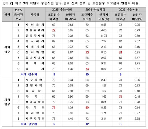 유성룡의 입시포인트 2026학년도 수능시험 탐구영역 과목 선택 방법 조선에듀