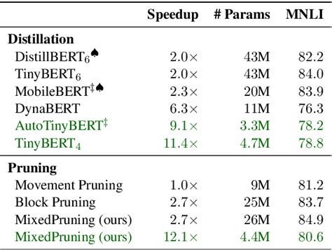 Table 1 From Structured Pruning Learns Compact And Accurate Models