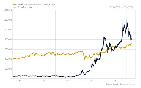Warren Buffett Net Worth Chart
