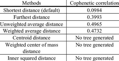 Cophenetic Correlation Coefficients For Generated Clustering Trees