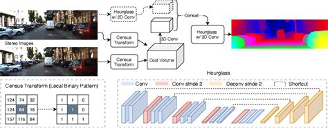Figure 1 From Revisiting Non Parametric Matching Cost Volumes For