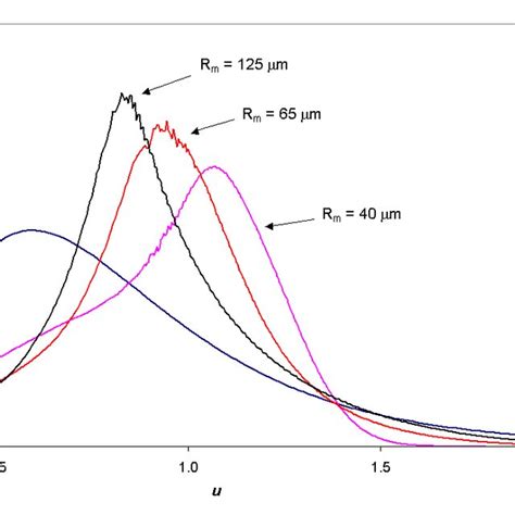 Gb Velocity V Vs Driving Force ∆p Due To Curvature In The Presence Of Download Scientific