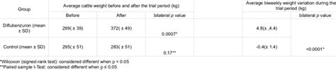 Tick Counting Parameters Comparison Of Total Detached Engorged Females Download Table
