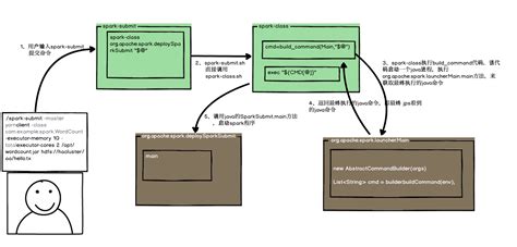 Spark源码阅读 Spark启动流程 1 Spark Submit Shell端运行流程 不知名程序员韭菜个人博客