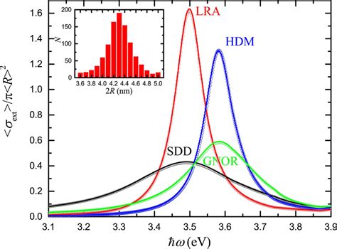 Averaged Normalized Extinction σ Ext Spectra Calculated For N 1000 Download Scientific