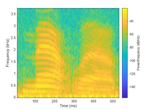 Complex Cepstrum Fundamental Frequency Estimation Matlab And Simulink