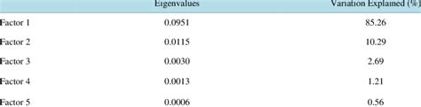 Eigenvalues And Percentages Of Variation Explained By The Factors From