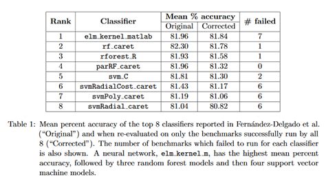 nuit blanche are random forests truly the best classifiers