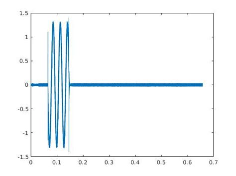 Understanding Spectrum Analyzer For Signal Analysis