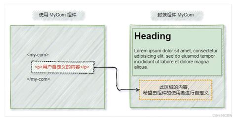 Vue动态组件与插槽、自定义指令及axios优化 Csdn博客 Vue动态组件与插槽、自定义指令及axios优化 Csdn博客