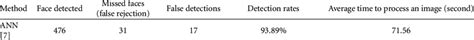 Performance Of Detecton On Mit Cmu Test Set Of Ann Detector