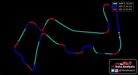 f1 data analysis 📈 on twitter singaporegp fp1 fastest minisectors