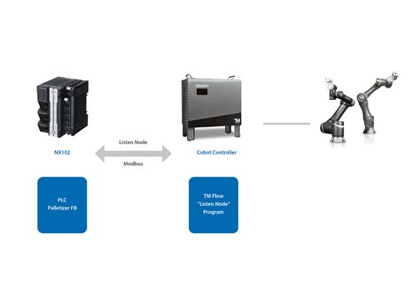 Cobot Palletizing Solution Omron Uk