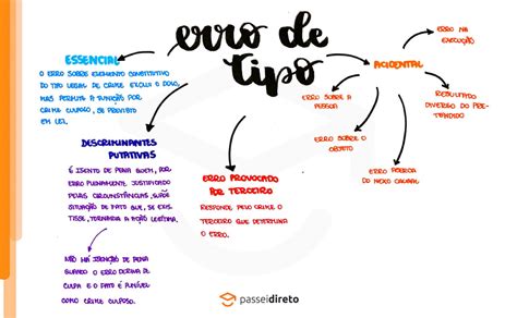 Mapa Mental Erro De Tipo Mapa 10