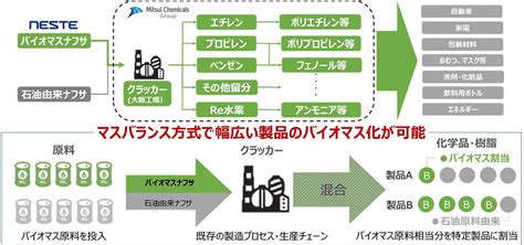 バイオマスナフサによるバイオマスプラスチック製造 循環経済パートナーシップ