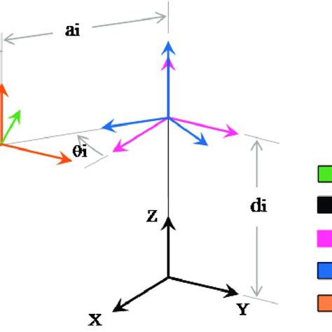 Frame Transformation Of The Dh Parameters The Matrix I 1 A I Is Then Frame Transformation Of The Dh Parameters The Matrix I 1 A I Is Then