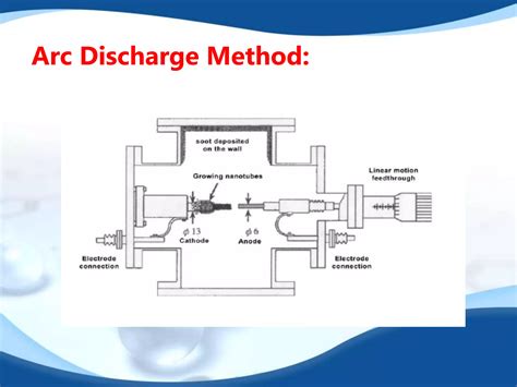 Synthesis Of Cnt By Arc Discharge Method Pptx Chemistry Science