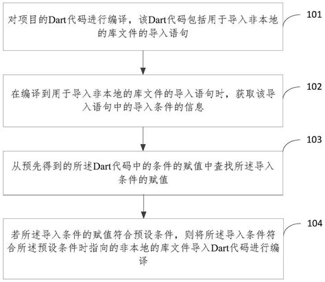 Condition Compiling Implementation Method And Device Equipment And