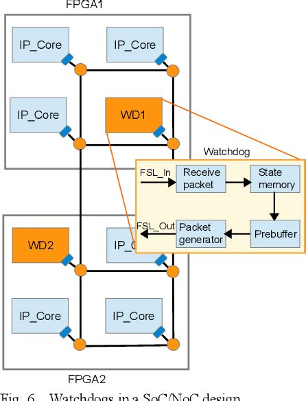 Figure 6 From A Resource Saving Approach For Adding Redundancy To A