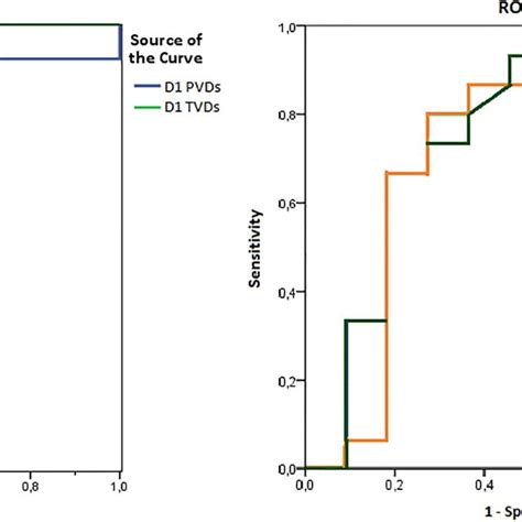 Receiver Operating Characteristic Roc Curves Discriminative Ability