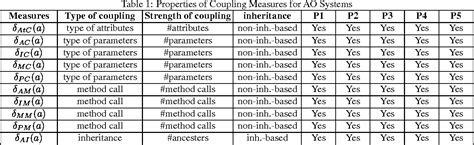 table 1 from measuring coupling in aspect oriented systems semantic scholar