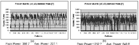 Figure From Low Power Test Generation For Path Delay Faults Using Stability Functions