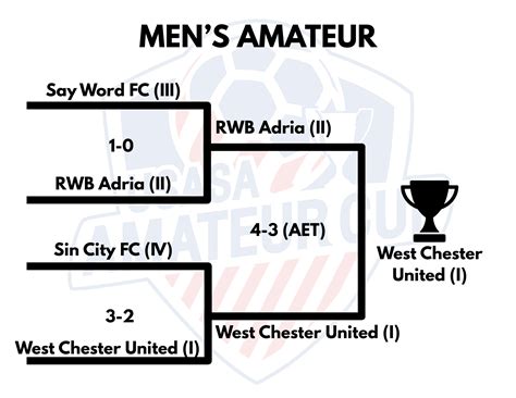 National Amateur Cup United States Adult Soccer Association