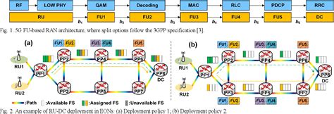Figure 1 From Drl Assisted Fine Grained Function Placement And Routing Of 5g Ran Slice With