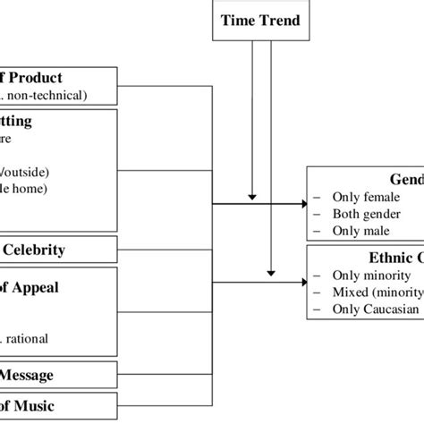 Conceptual Framework Download Scientific Diagram